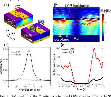 Figure 2 From Modeling The Anisotropic Detection Material In A Quantum Well Infrared Detector