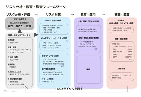 リスク分析教育監査のフレームワーク