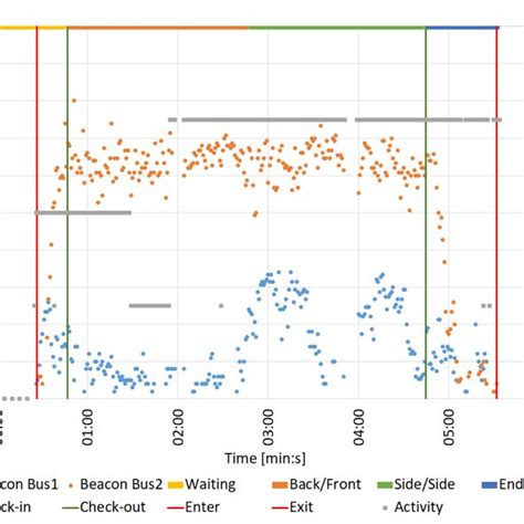 results for detecting beacons placed on two different buses