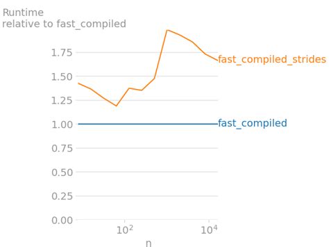 python precomputing strided access pattern to array gives worse