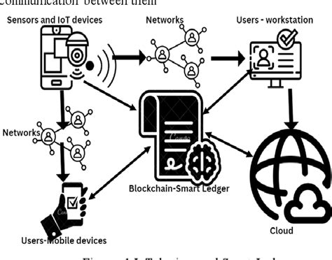 Figure From A Secured Framework For Blockchain Technology Adoption In IoT Semantic Scholar