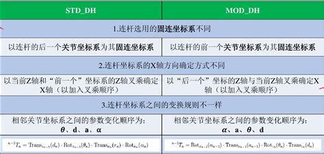 机器人学回炉重造（1）：正运动学、标准d h法与改进d h法的区别与应用（附abb机械臂运动学建模matlab代码） csdn博客