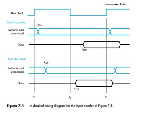 Solved Design An Output Interface Circuit For A Synchronous Bus