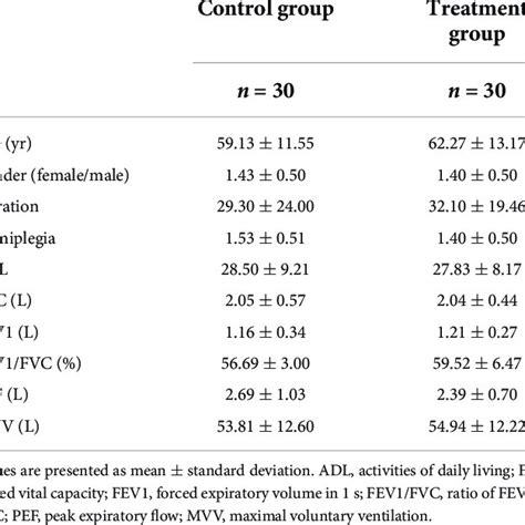 anthropometric data adl and pulmonary function test results