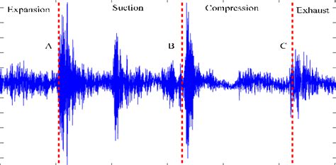Acceleration Vibration Signal Of Reciprocating Compressor Valve Download Scientific Diagram