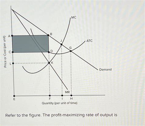 Solved Refer To The Figure The Profit Maximizing Rate Of