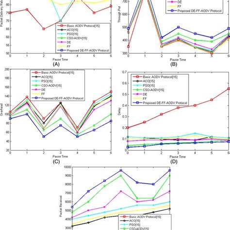 Results For Scalability Of Manet System Model A Packet Delivery