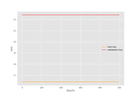 Machine Learning Why Is Train Loss And Validate Loss Both In A