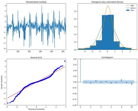 Time Series Forecast Using Sarima Natural Gas Storage Geek Culture