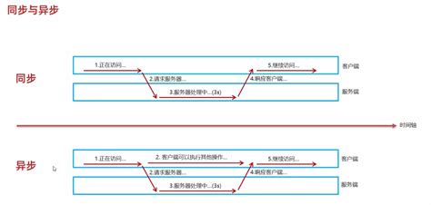 （五）web前端开发进阶2——ajax Csdn博客