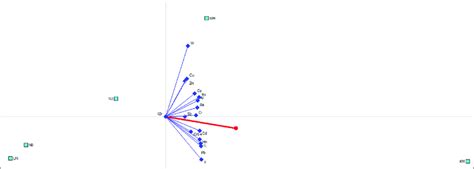 Gaia Biplot For Trace Element Contamination At Atmospheric Fraction Of