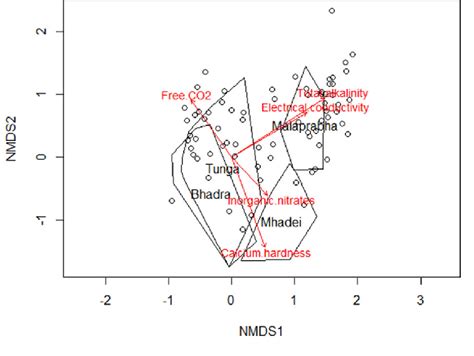 Nonmetric Multidimensional Scaling Nmds Ordination Plot Showing