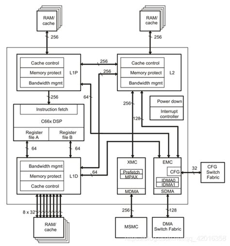 Ti Dsp Tms320c66x （1）硬件介绍ti Tms320c66x Csdn博客