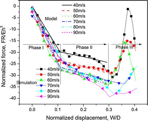 Comparison Between Computational Results And Analytical Model
