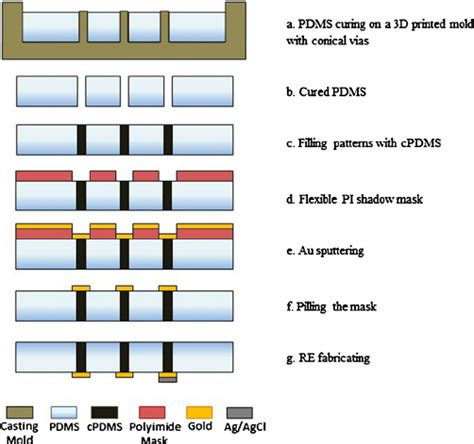 Schematic Diagram Of The 3d Sensor Fabrication Process Download