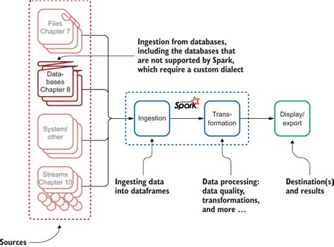 8 Ingestion From Databases · Spark In Action Second Edition With