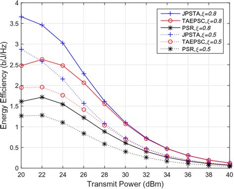 Energy Efficiency For Different Transmit Powers With Different Power