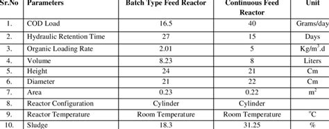 Design Parameters For Daily Batchcontinuous Feed Reactor Download Table