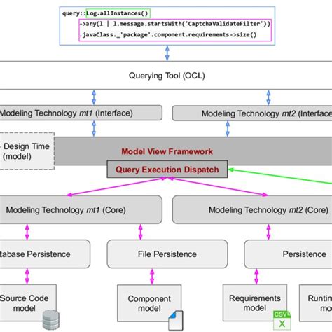 optimizing model view querying by delegating to modeling technologies
