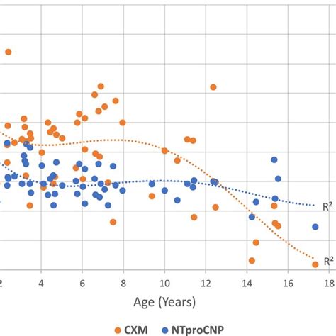 Collagen X Marker Cxm Level Regression Lines By Age And Sex Achon