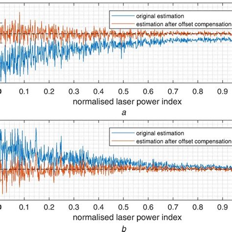 Offset Compensation Result A For X‐axis B For Y‐axis Download