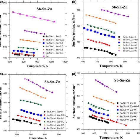 Density Of Sb Sn Zn Alloys For Constant X Sn X Sb Ratio Of A 1 B Download Scientific