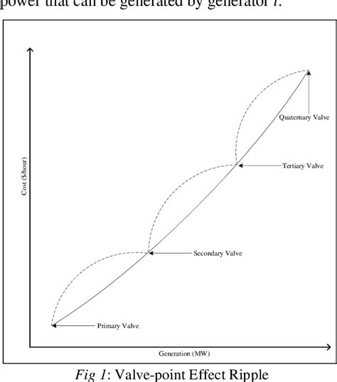 Figure 1 From Computational Intelligence Technique For Solving Fuzzy Based Dynamic Economic Load
