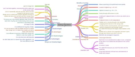 Sorting Algorithms Coggle Diagram Sorting Algorithms Coggle Diagram