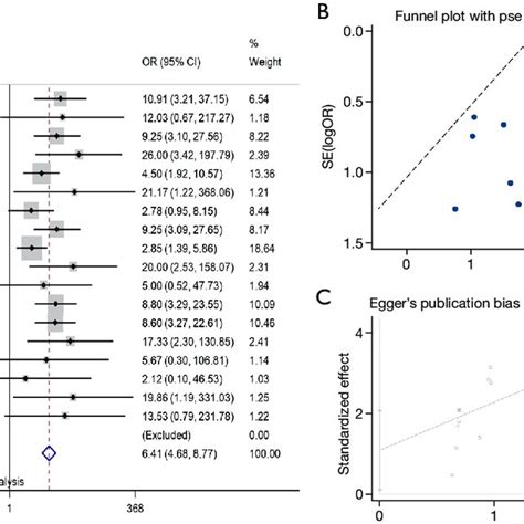 runx3 promoter methylation and gc risk a forest plot for the