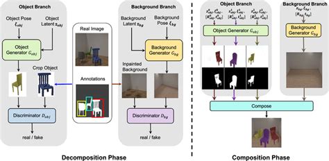 An Overview Of Mvcgan I Decomposition Phase We Adopt A Top Down
