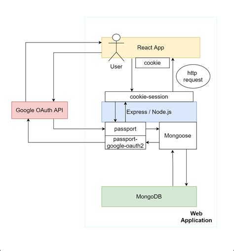 Whats Proxy In React I Am Going To Answer The Questions 1 By Cheah Medium