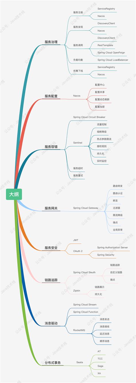 spring cloud alibaba 2022 正式发布，启动速度提升 10 倍，各方面直接起飞！ java技术栈 博客园