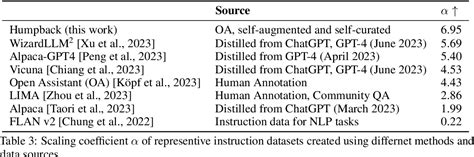 Table 3 From Self Alignment With Instruction Backtranslation Semantic Scholar