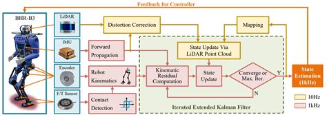 Liko Lidar Inertial And Kinematic Odometry For Bipedal Robots Qingrui Zhao