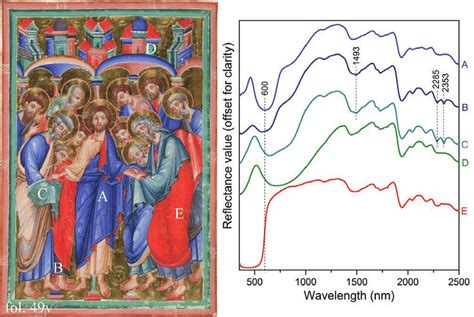 Sample Fors Spectra From Blue Green And Red Areas On Fol 49v See