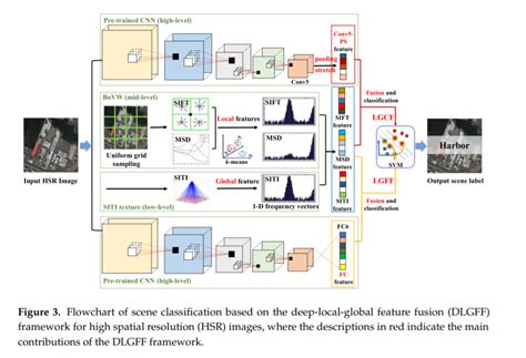 Deep Local Global Feature Fusion Framework For High Spatial Resolution Imagery Scene