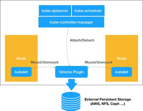 Kubernetes Storage · Funkys Notebook