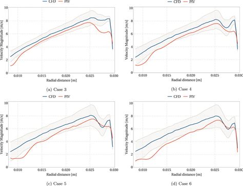 Comparison Of Piv Data With Cfd Data For 3500 Rpm Depicted Are The