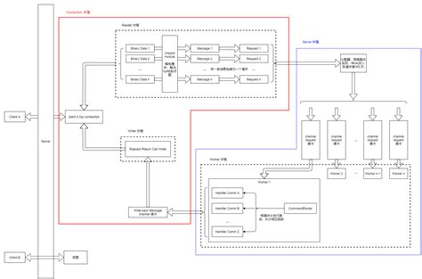 【zinx三刷】golang轻量级tcp服务器框架整体框图golang 技术架构图 Csdn博客