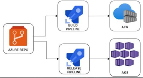 Mohammad Rafi Shaik On Linkedin Devops Azure Azuredevops