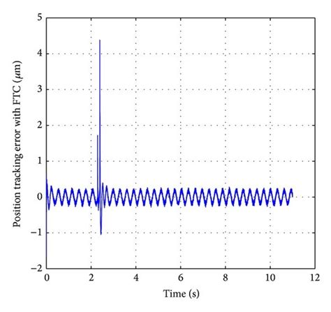 The Position Tracking Error In The Presence Of Fault A When The Ftc