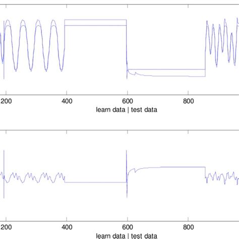 actual output model output and error curve for modeling the nonlinear