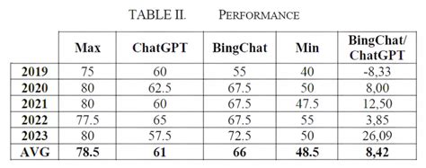 Displays The Performance Of LLMs For Each Year And Their Averages Download Table