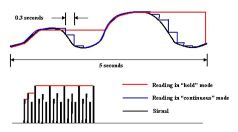 How To Measure The Power Of A Bar Code Scanning Laser