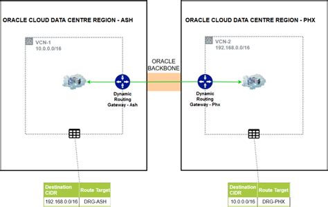 Oracle Cloud Infrastructure Oci Gen 2 Cloud Security Part Iii Networking Redthunder Blog