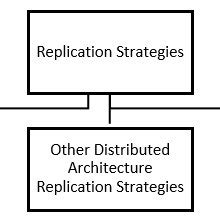 Taxonomy Of Data Replication Strategies Download Scientific Diagram