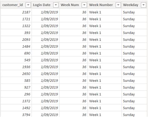 solved how to calculate distinct count weekly microsoft fabric