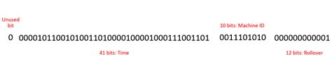 Snowflake Id Simplifying Uniqueness In Distributed Systems Dat A