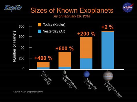 Graph Known Exoplanets