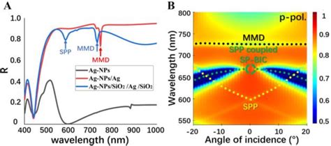 A Reflectance Spectra Under Normal Incidence For Ag Nanopillars